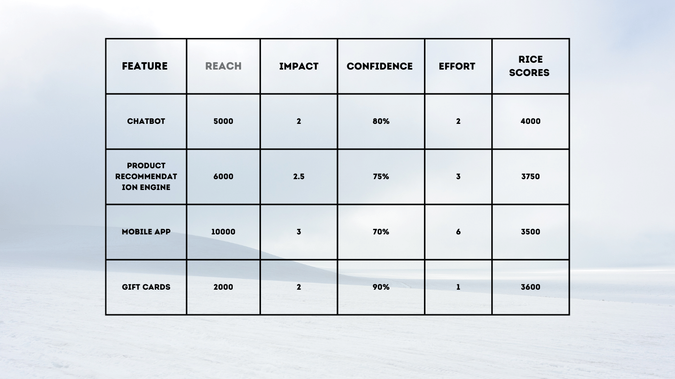 How to Prioritise Like a Pro: A Fun Guide to the RICE Method in Product ...