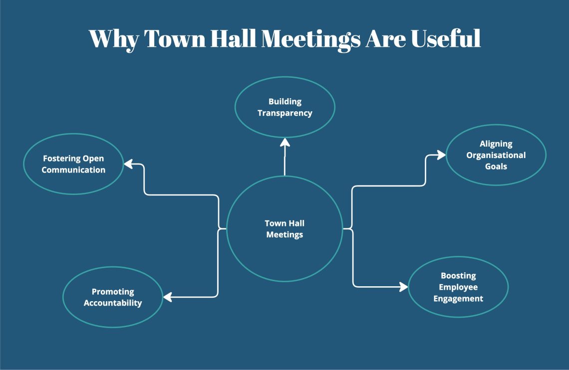 Town Hall Meetings for Companies: What They Are and How to Best Utilise ...